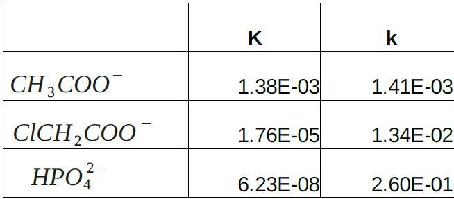 Solved The following results have been obtained for the | Chegg.com