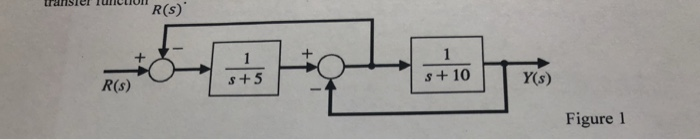 Solved A system is represented by the block diagram shown in | Chegg.com