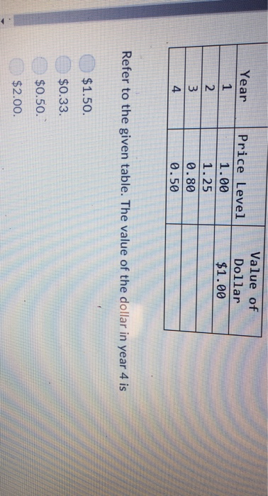 Solved Value of Dollar $1.00 Year Price Level 1.00 1.25 0.80 | Chegg.com