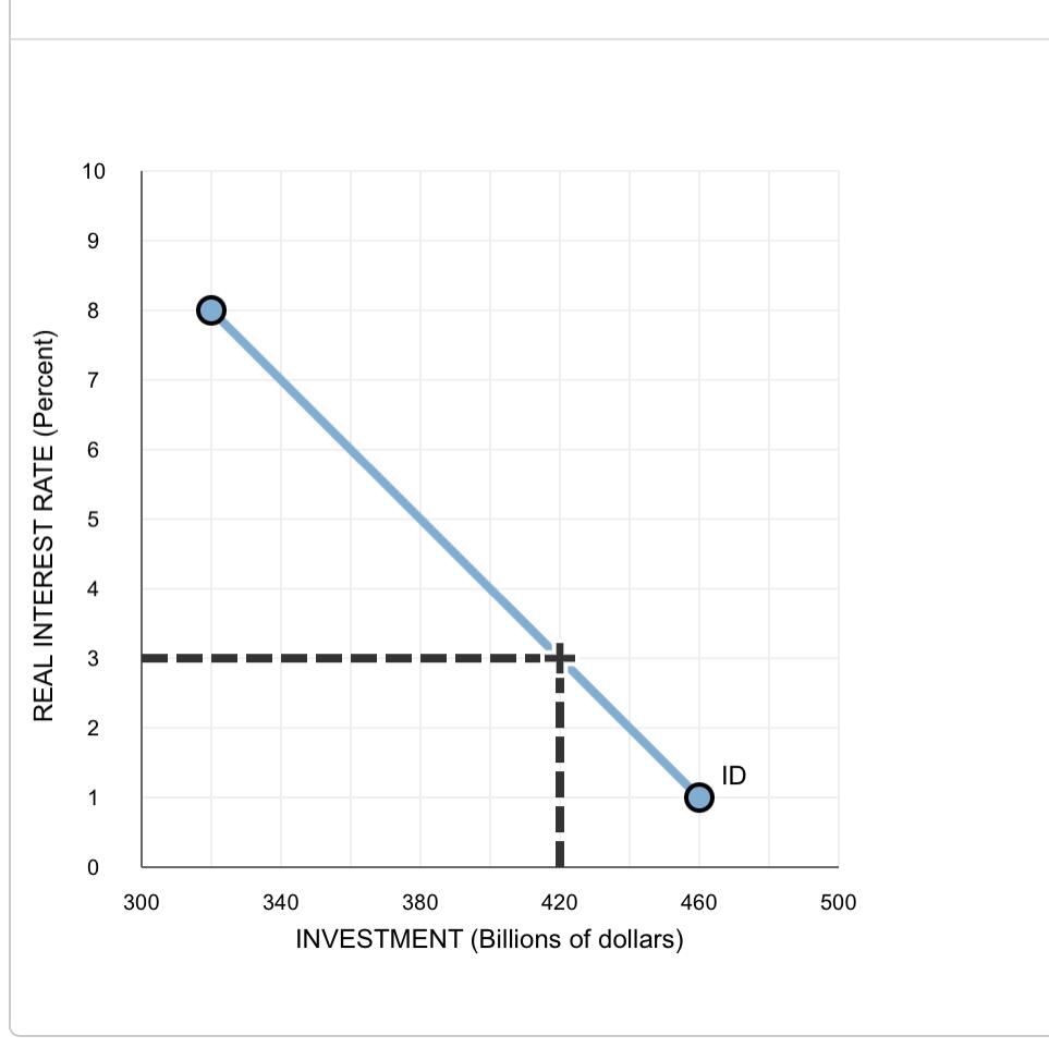 Solved Consider the investment demand (ID) curve on the | Chegg.com