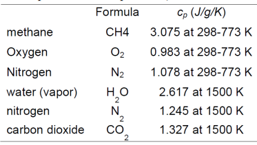 Solved Methane burns in air by the following chemical | Chegg.com