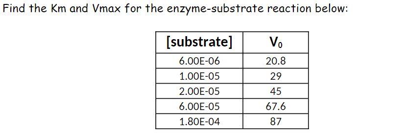 Solved Find the Km and Vmax for the enzyme-substrate | Chegg.com