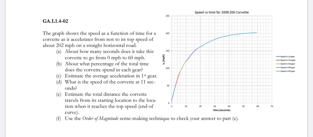 Solved Speed vs time for 2008 206 Corvette GA.L1.4-02 The | Chegg.com