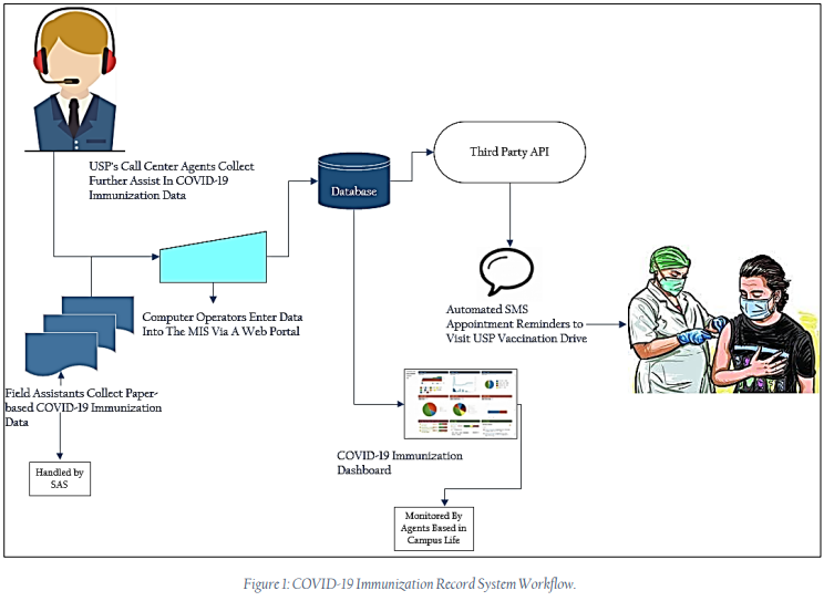 Solved COVID-19 Immunization Record System Description: | Chegg.com