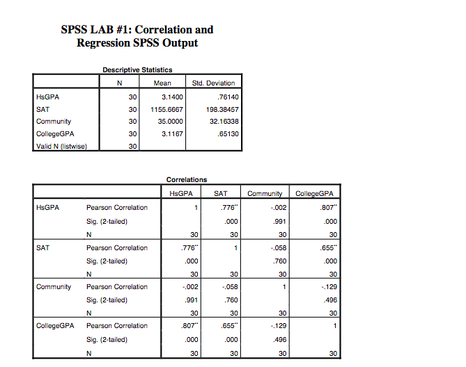 Solved SPSS LAB #1: Correlation and Regression SPSS Output | Chegg.com