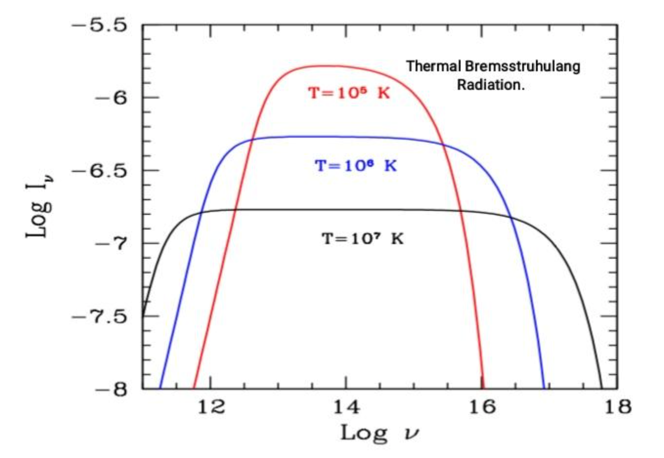 Solved Consider typical spectra of thermal bremsstrahlung | Chegg.com
