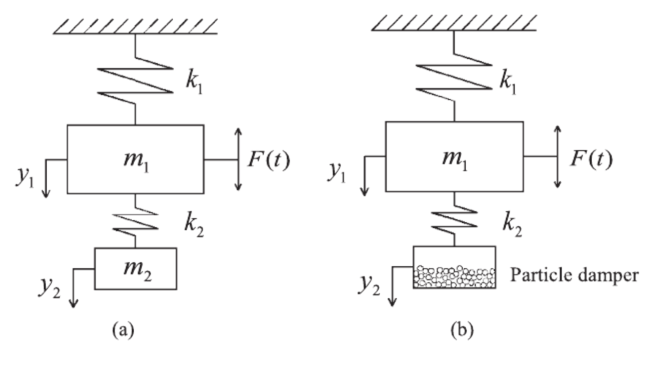 Solved Q1) State and derive the PID (Particle Impact Damper) | Chegg.com