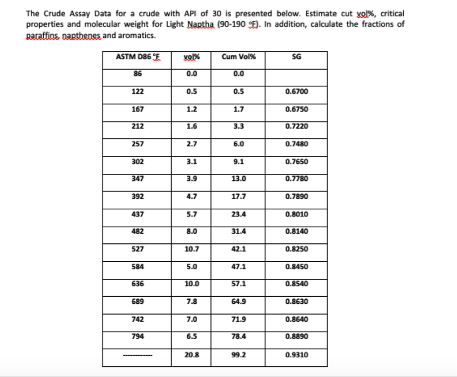 The Crude Assay Data for a crude with API of 30 is | Chegg.com