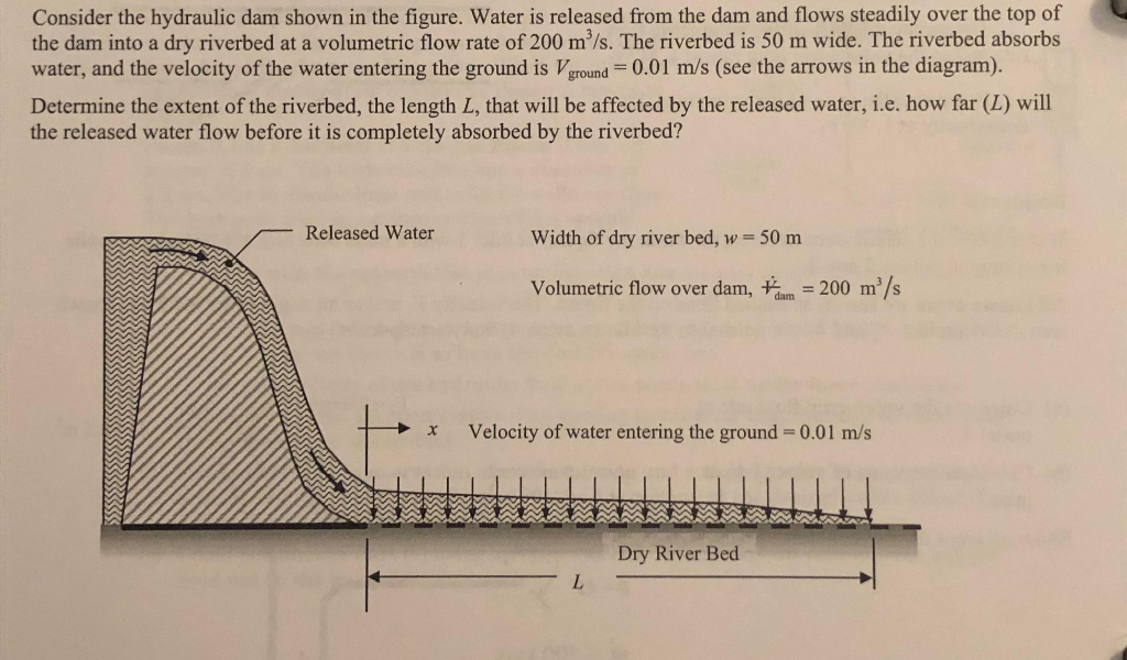 Solved Consider the hydraulic dam shown in the figure. Water | Chegg.com