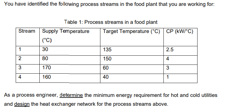 Solved You have identified the following process streams in | Chegg.com