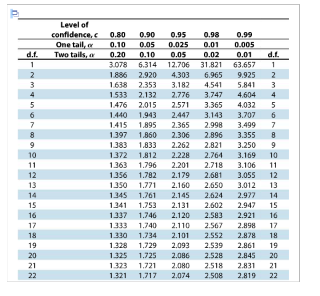 Solved Use the t-distribution table to find the critical | Chegg.com