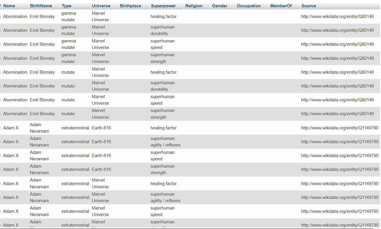 Solved Using the Marvel.MarvelCharacterDenormalized dataset | Chegg.com