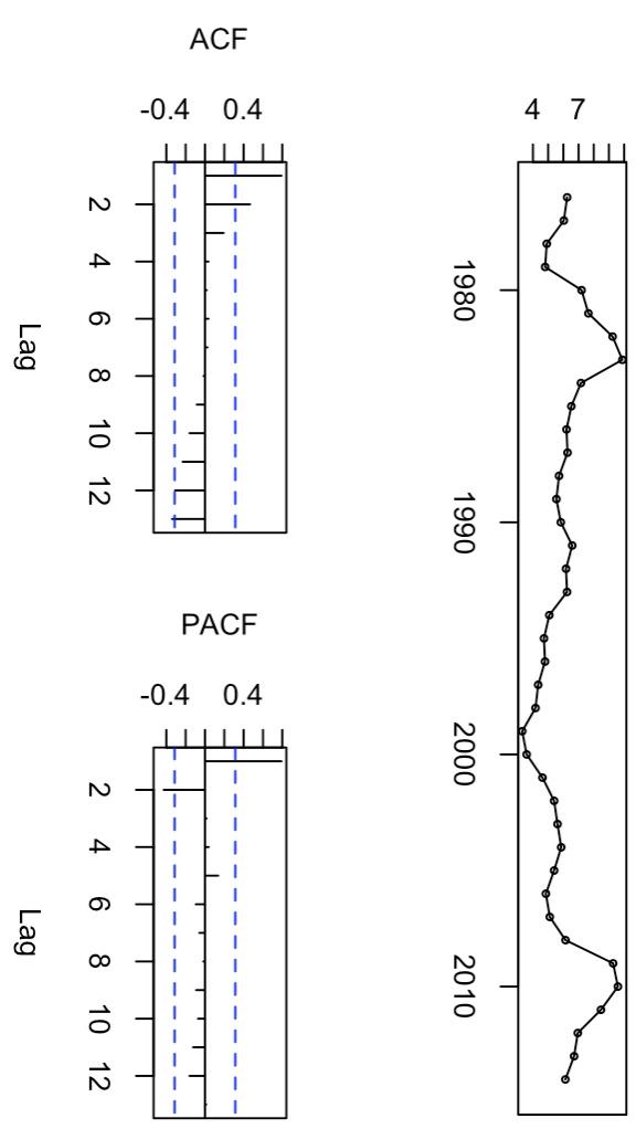 Solved Interpret the stationarity, ACF, and PACF for both . | Chegg.com