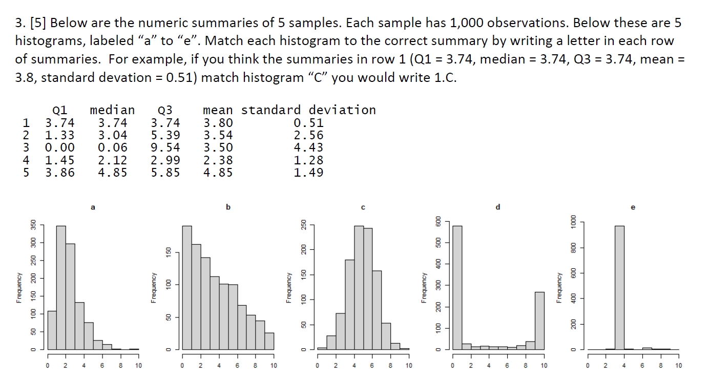 Solved 3. [5] Below are the numeric summaries of 5 samples. | Chegg.com