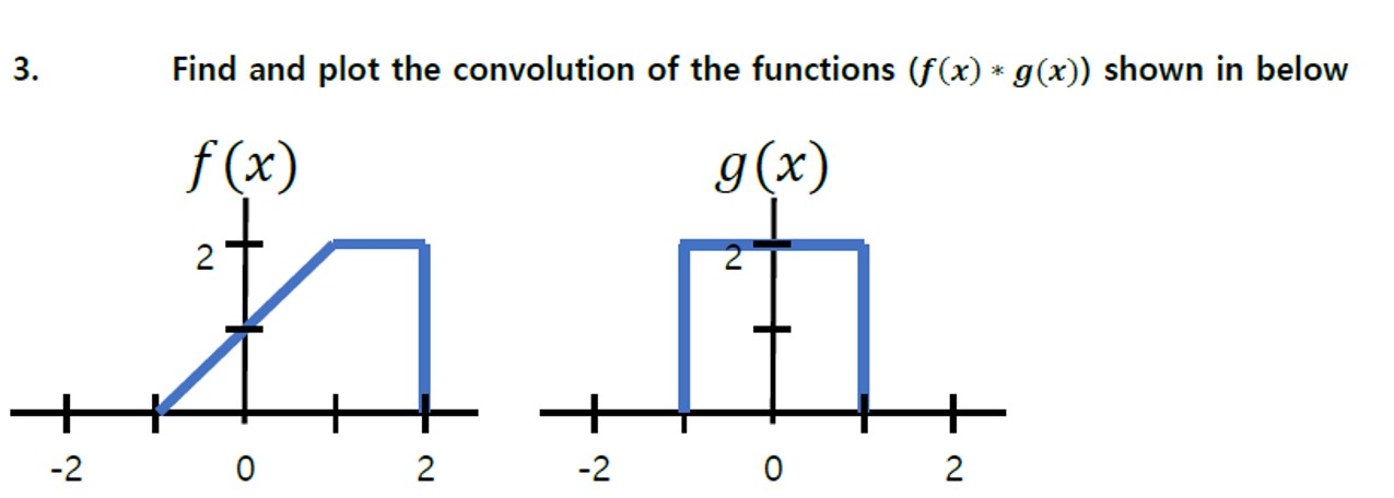 Solved Find and plot the convolution of the functions (f(x) | Chegg.com