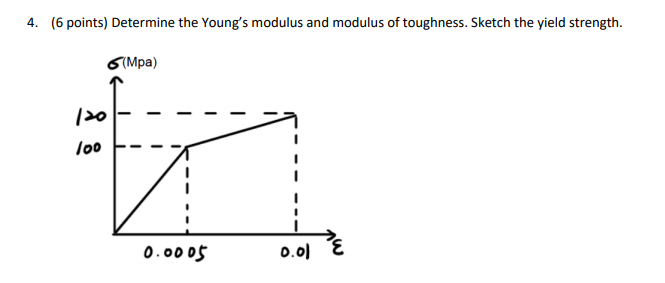 Solved 4. (6 points) Determine the Young's modulus and | Chegg.com
