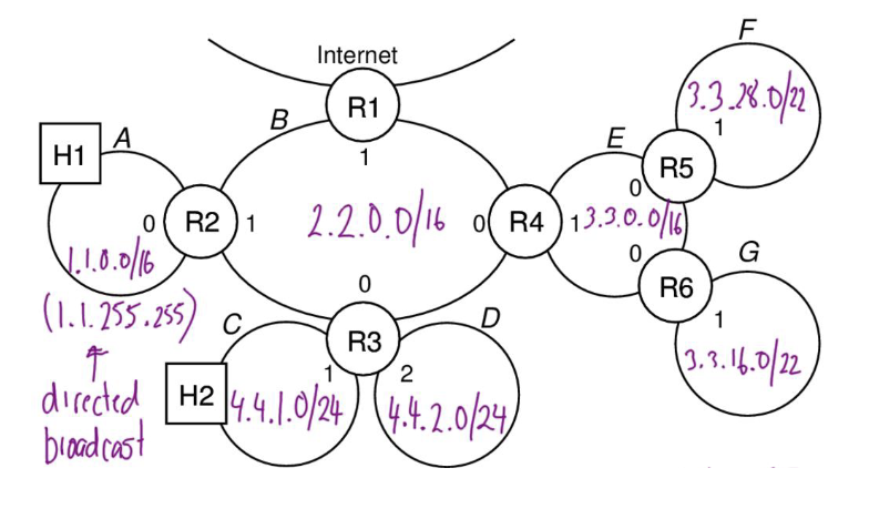 Solved \begin{tabular}{|c|c|c|c|} \hline Subnet & Mask & | Chegg.com