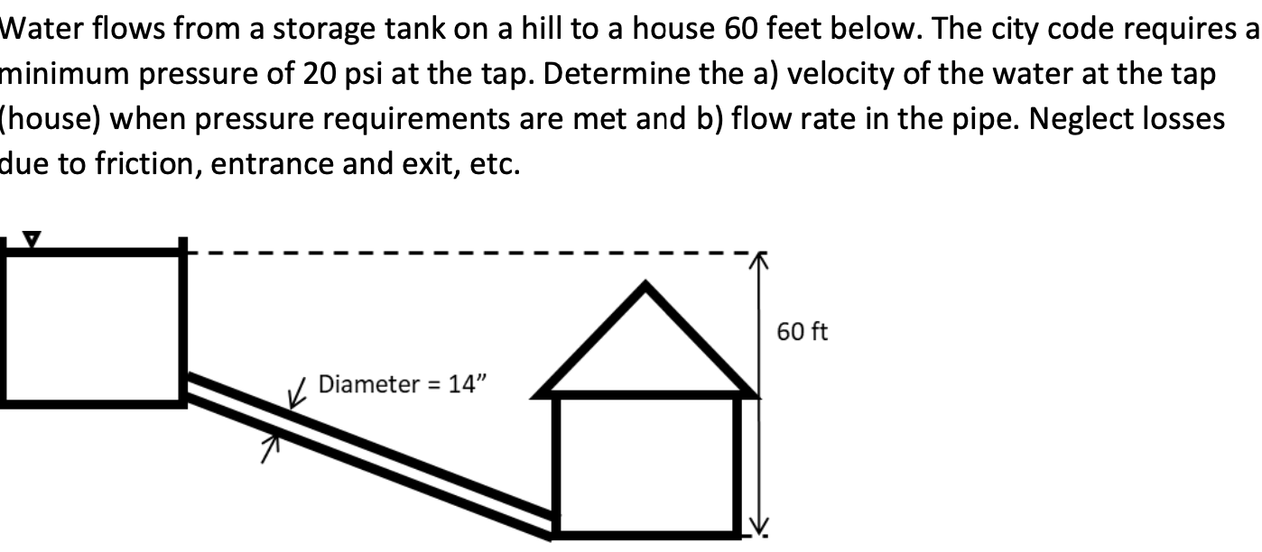 Solved Water flows from a storage tank on a hill to a house | Chegg.com