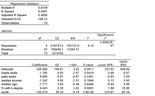 Solved e: Summarize the results of the multiple regression | Chegg.com