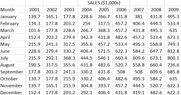 Solved Deseasonalize the data using a Multiplicative model | Chegg.com
