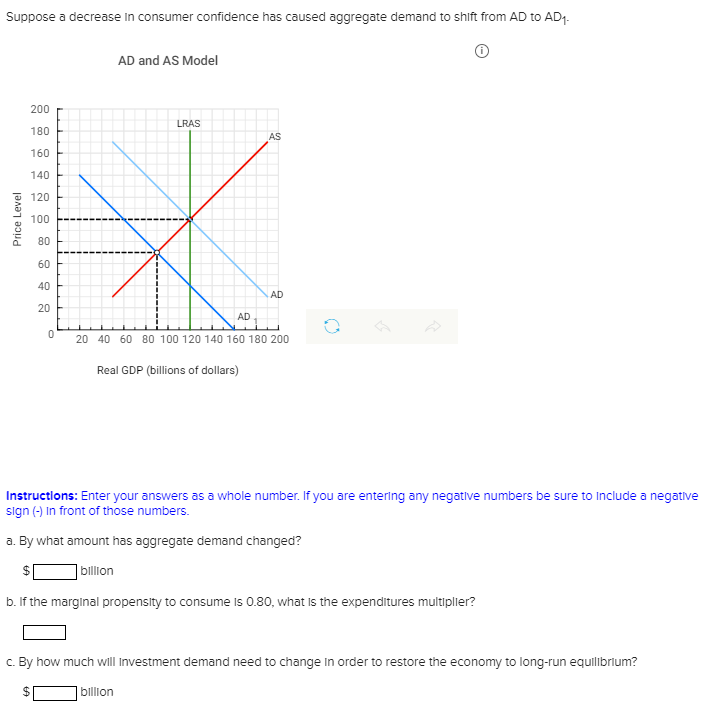 Suppose a decrease in consumer confidence has caused | Chegg.com