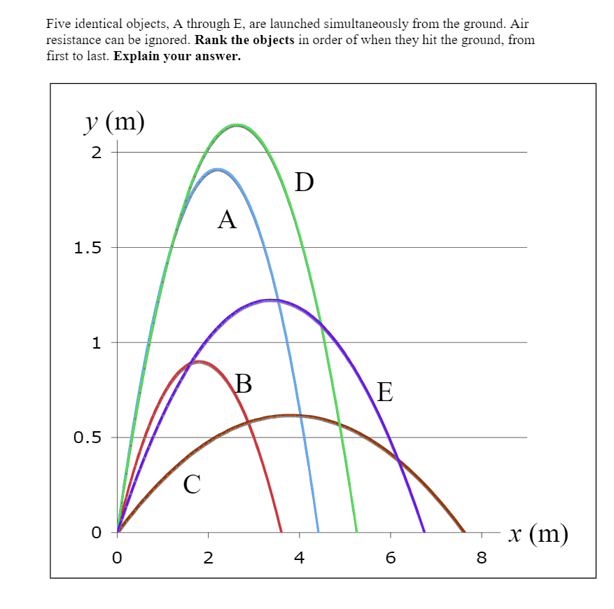 Solved Five Identical Objects A Through E Are Launched 