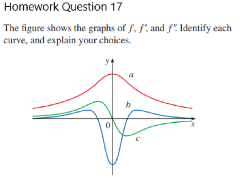 Solved The figure shows the graphs of f,f′, and f′′. | Chegg.com