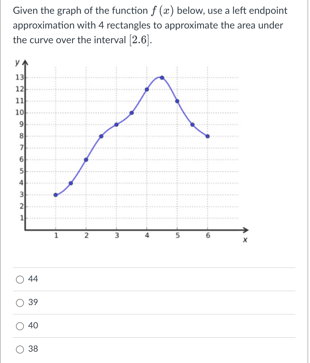 Solved Given the graph of the function f(x) below, use a | Chegg.com