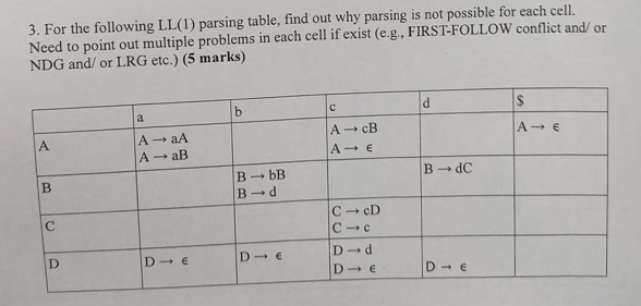 Solved 3. For the following LL(1) parsing table, find out | Chegg.com