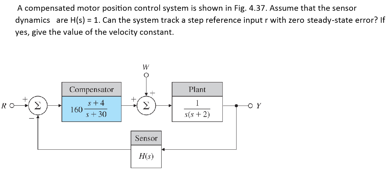 Solved A compensated motor position control system is shown | Chegg.com