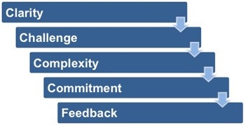 Solved Define the steps of Latham & Locke’s Goal Setting | Chegg.com