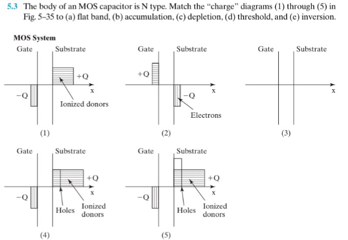 Solved 5.3 The body of an MOS capacitor is N type. Match the | Chegg.com