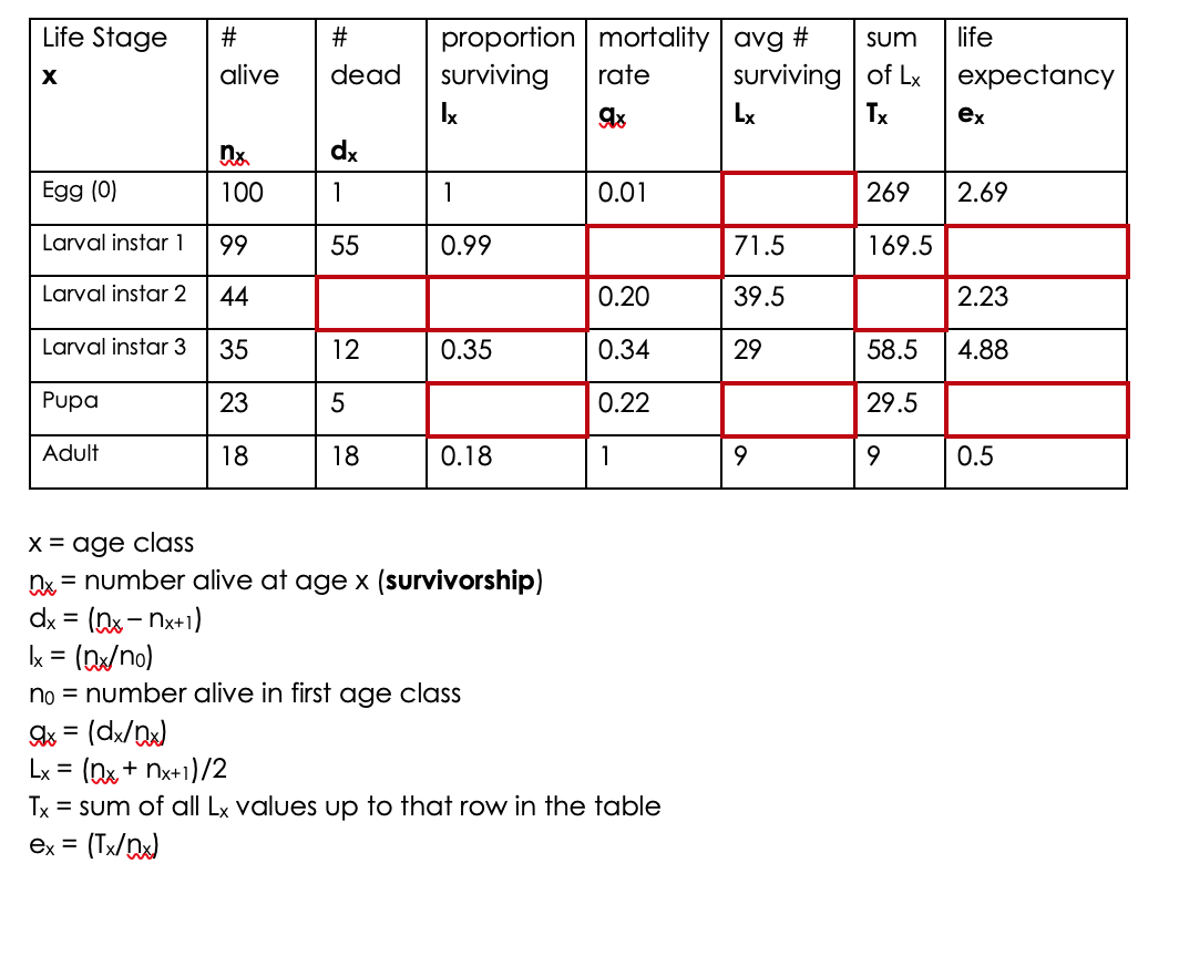 Solved Life Stage # alive # dead х proportion surviving Ix | Chegg.com