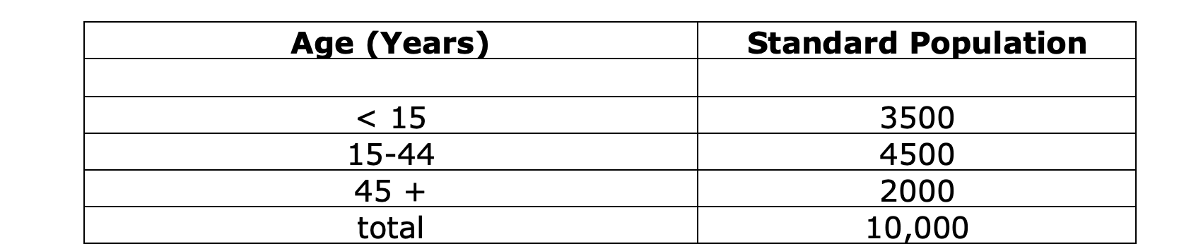 Solved What is the age-adjusted rate per 1,000 in | Chegg.com