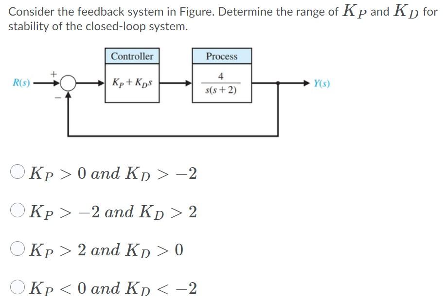 Solved Consider the feedback system in Figure. Determine the | Chegg.com