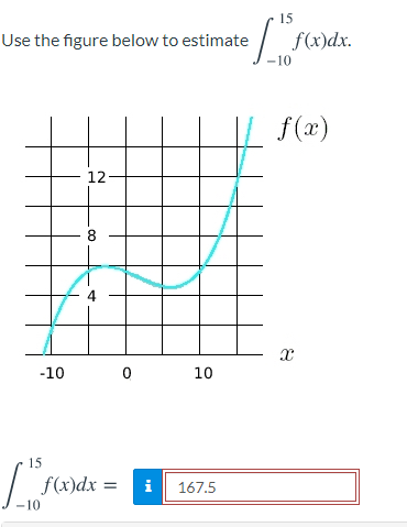 Solved Use the figure below to estimate 15 f(x)dx. -10 f(x) | Chegg.com