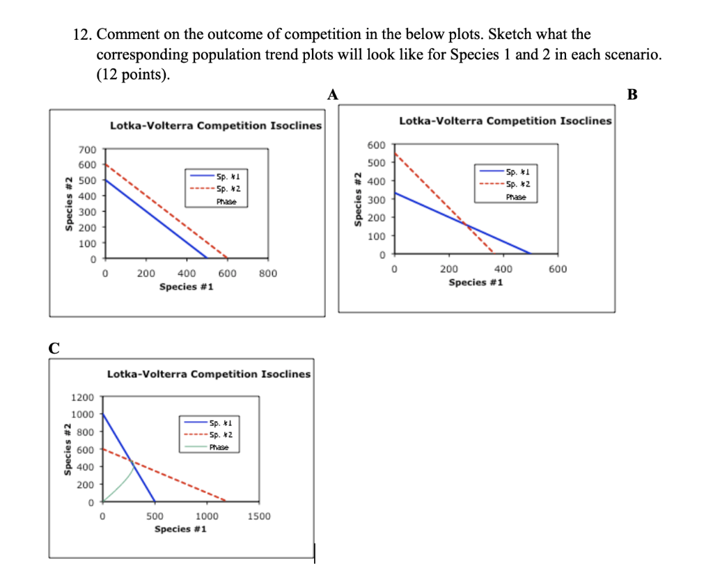 Solved 12. Comment on the outcome of competition in the | Chegg.com