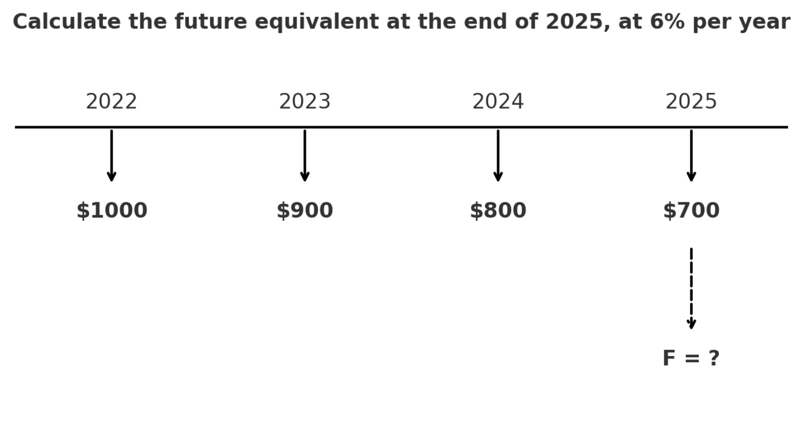 Solved Economics:Calculate the future equivalent at the end | Chegg.com