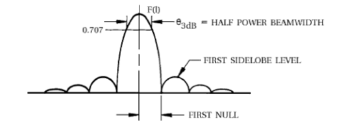 Plot the azimuth antenna beam pattern of the AUT | Chegg.com