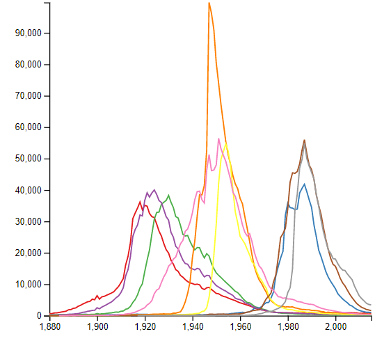 Solved Evaluate the group line chart in Lesson 2 based on | Chegg.com