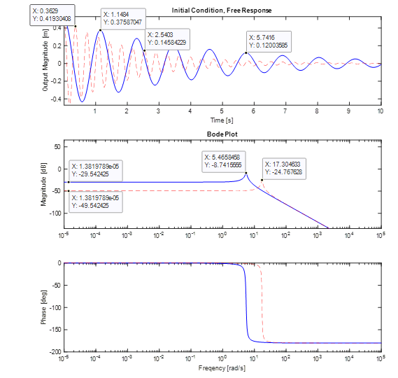Solved a) ζ and ωn for system one using log decrement (solid | Chegg.com