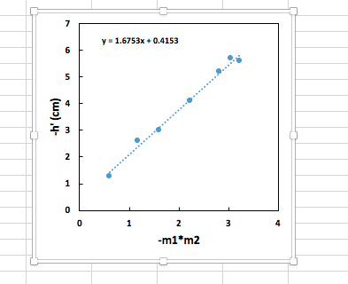 Solved I have this graph of -h' vs. -m1*m2, the slope is | Chegg.com