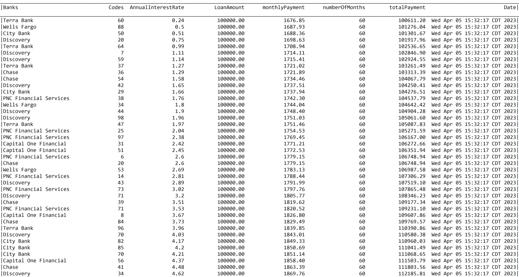 Solved I'm having some trouble with writing the java code | Chegg.com