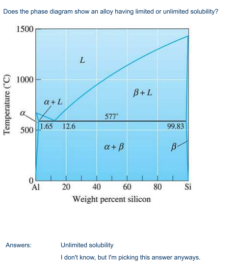 Solved Does the phase diagram show an alloy having limited | Chegg.com