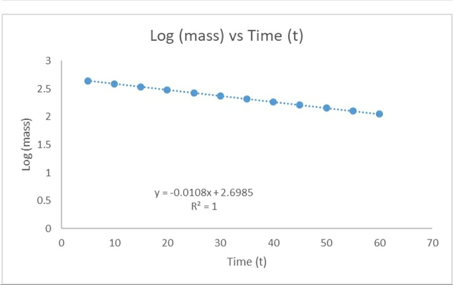 Solved Log (mass) vs Time (t) Log (mass) y = -0.0108x | Chegg.com