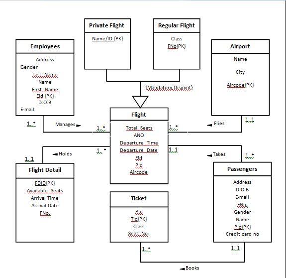 Solved Make Sql Querries For This Relational Model And Also 