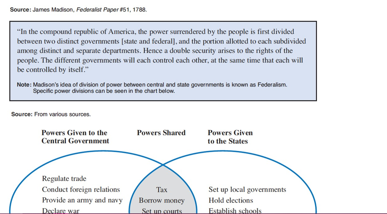 Source: James Madison, Federalist Paper #51, 1788. | Chegg.com
