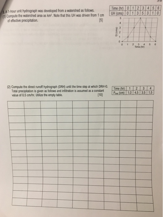 Solved A 1-hour unit hydrograph was developed from a | Chegg.com