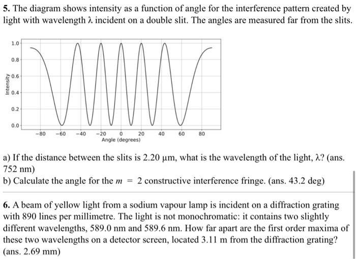 Solved 5. The diagram shows intensity as a function of angle | Chegg.com