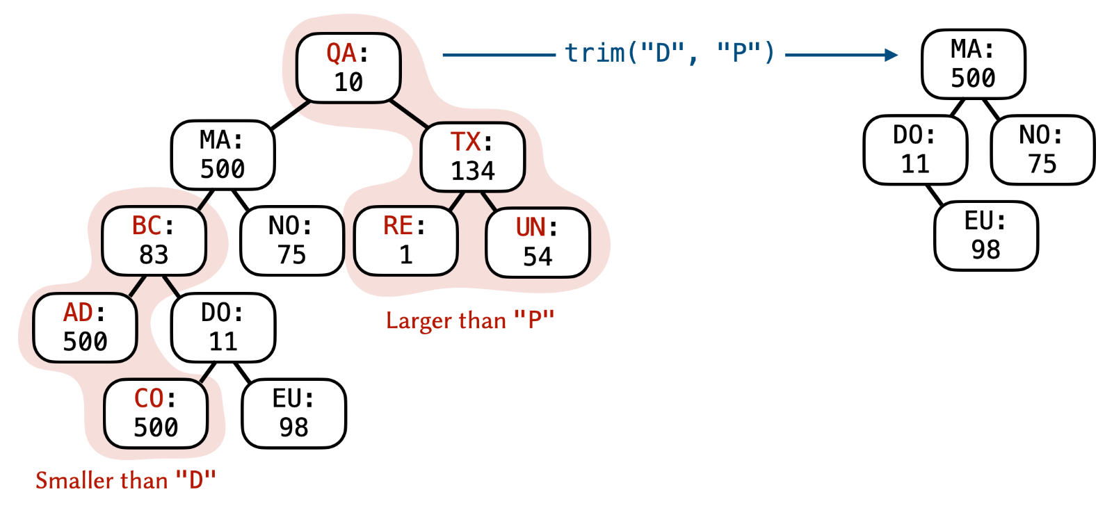 Solved The Map class (often referred to as a "dictionary" or | Chegg.com